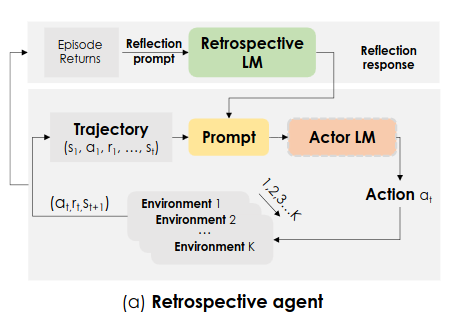 Reinforcing Large Language Models with Retrospective Policy Optimization