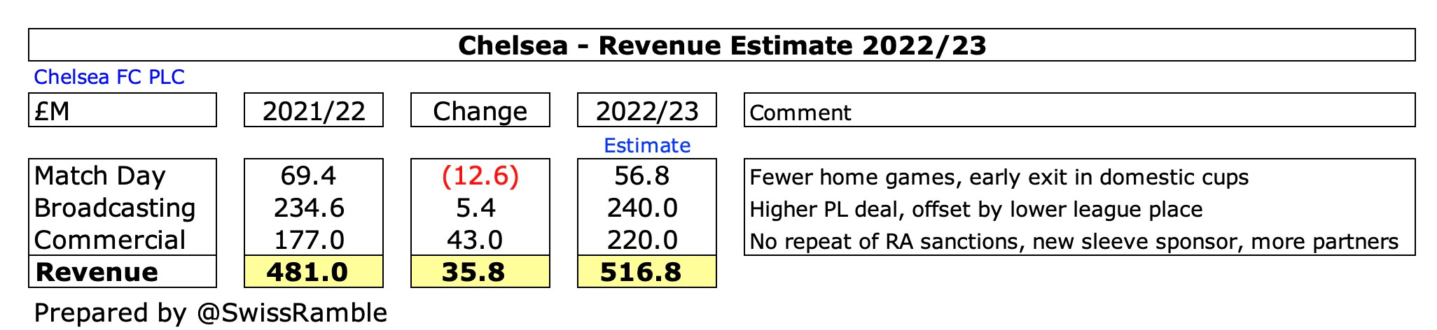 How Much Money Did Chelsea Really Spend? - The Swiss Ramble