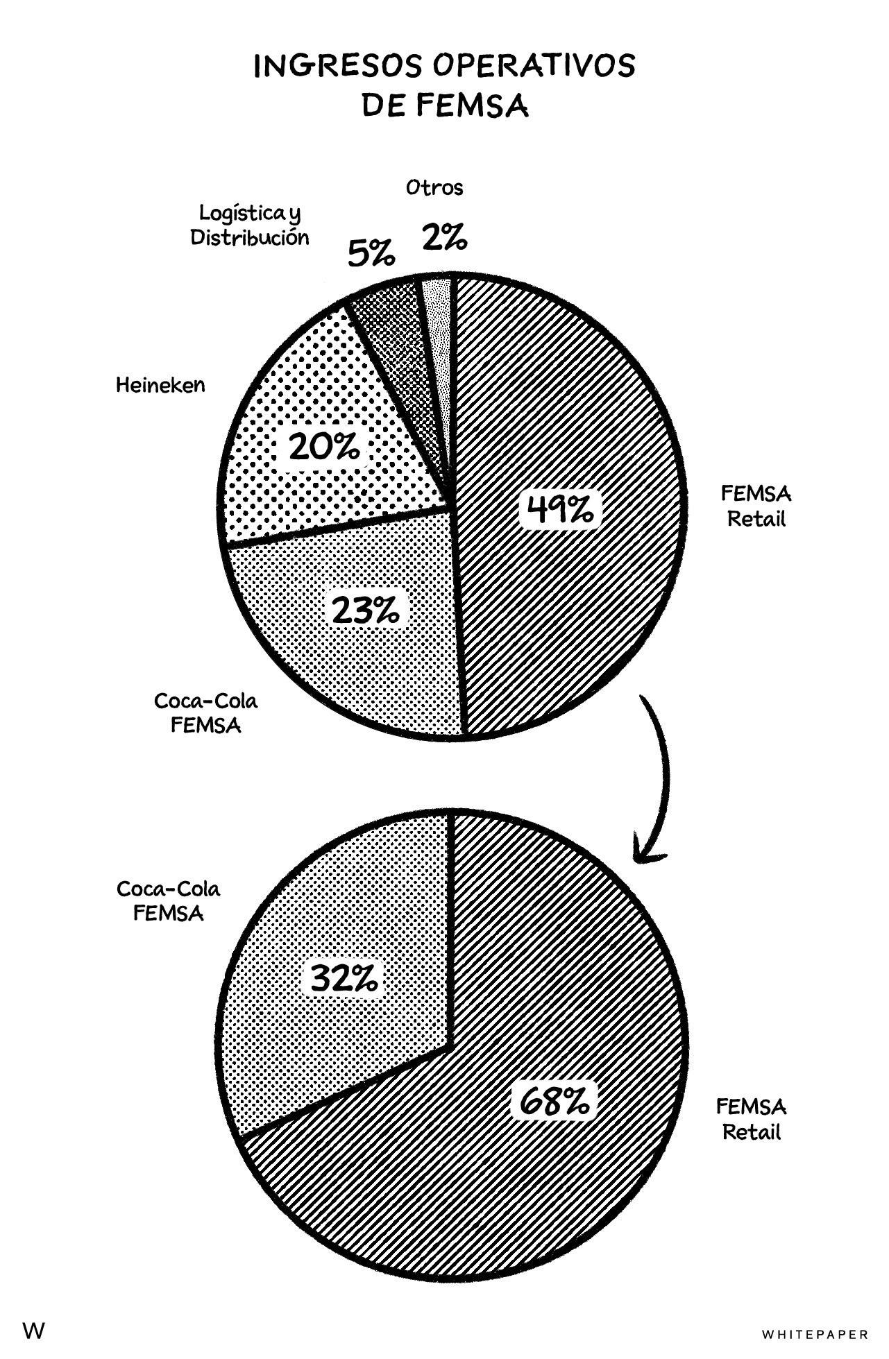 El reenfoque de FEMSA - by Rene Lankenau - Whitepaper.mx