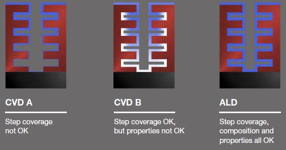 Atomic layer deposition, next-gen transistors, and ASM