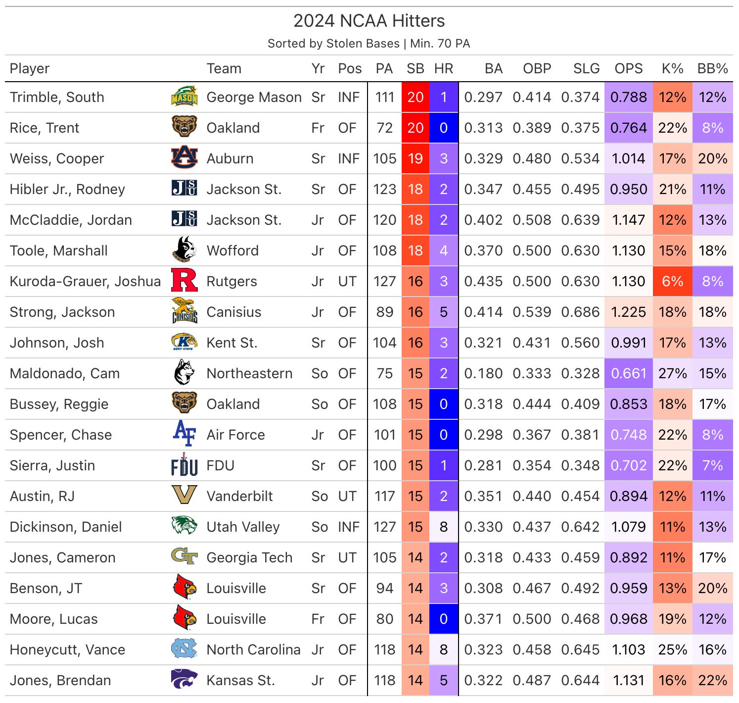 An Early Look at 2024 College Performers - by Josh Wittmer