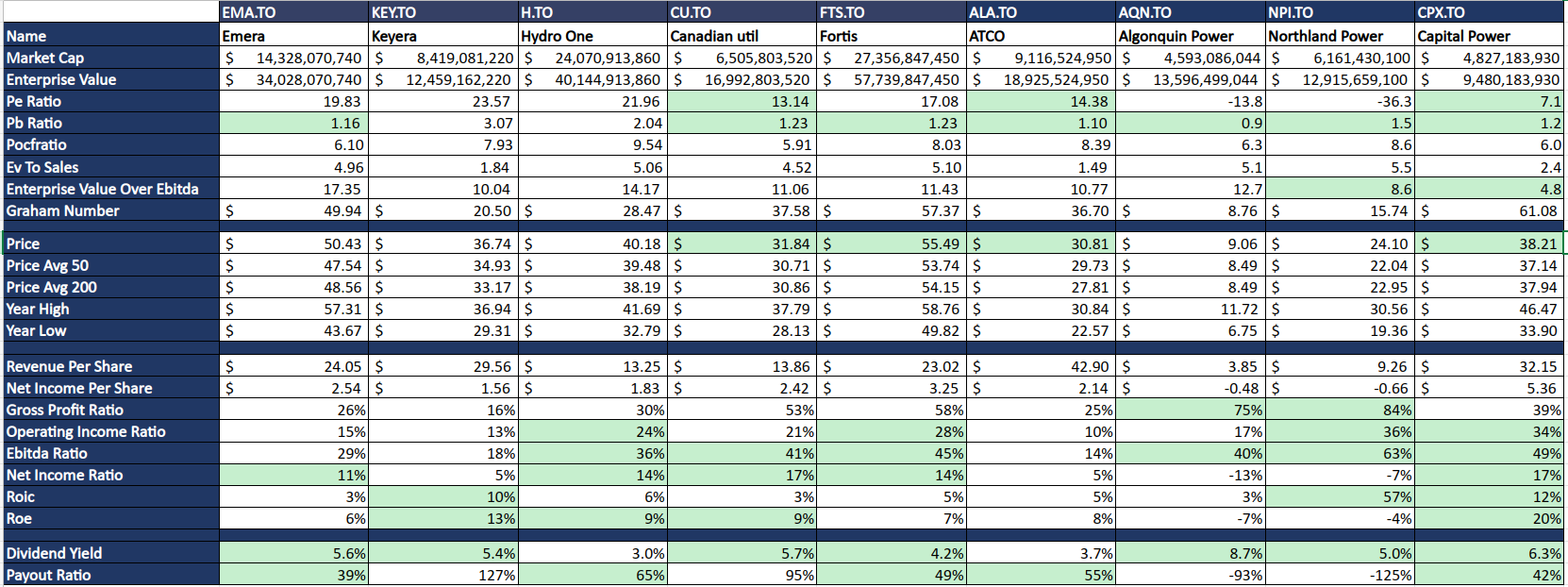 A Quick Comparison of Canadian Utilities - by PtahX