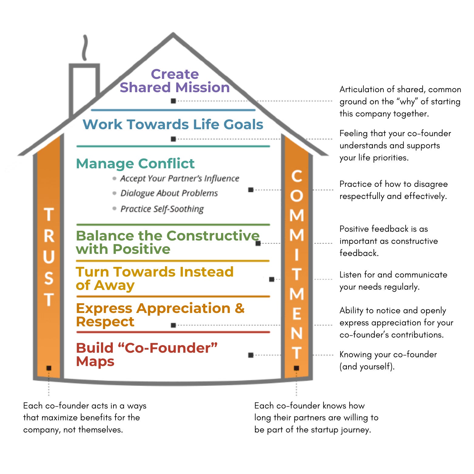 The 7 Floors of a Healthy Team Relationship | The Sound Relationship ...