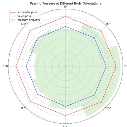 How to Evaluate Player Performance Under Pressure in Football?