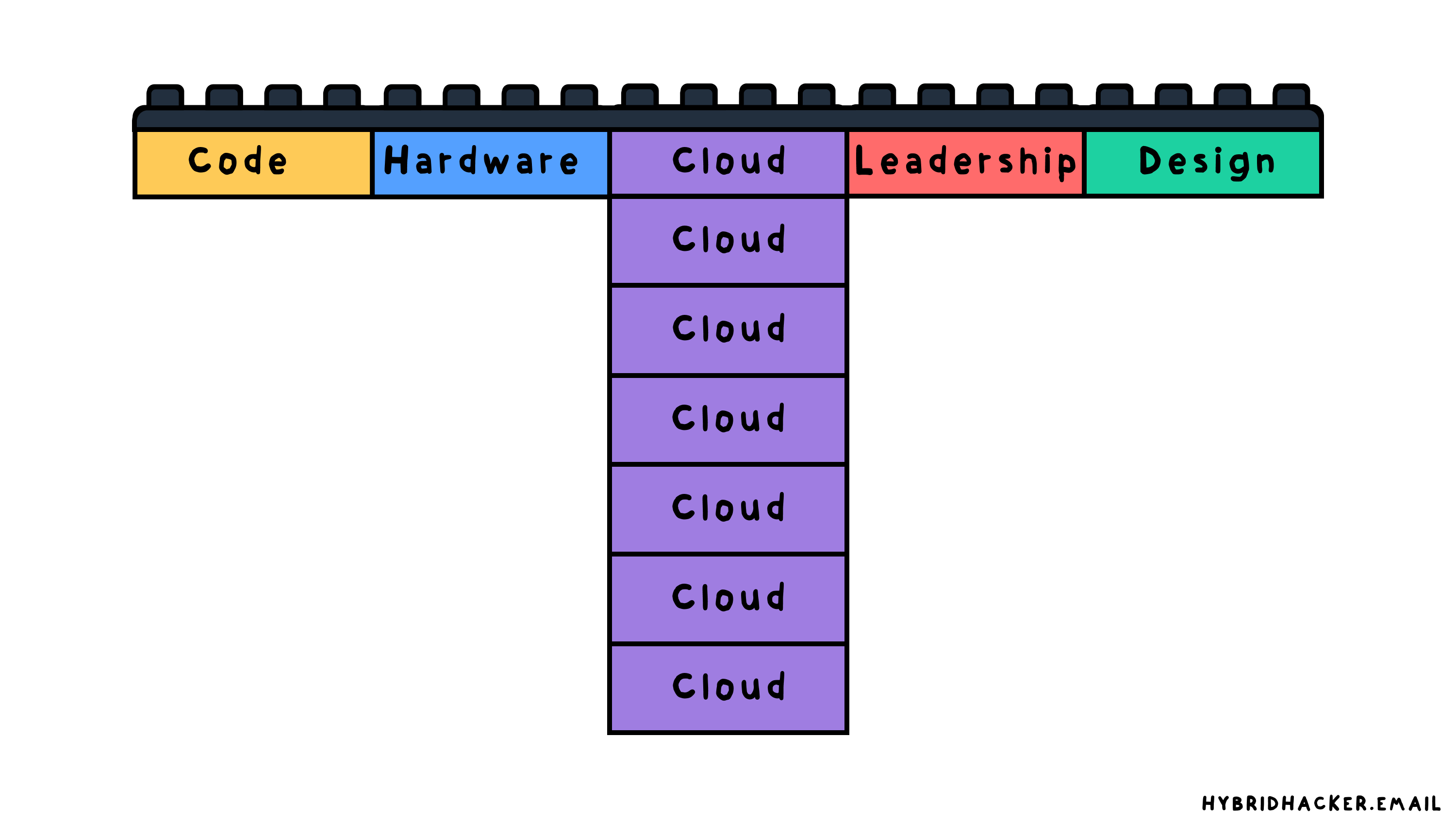 Specialists vs Generalists vs T-Shaped - by Nicola Ballotta