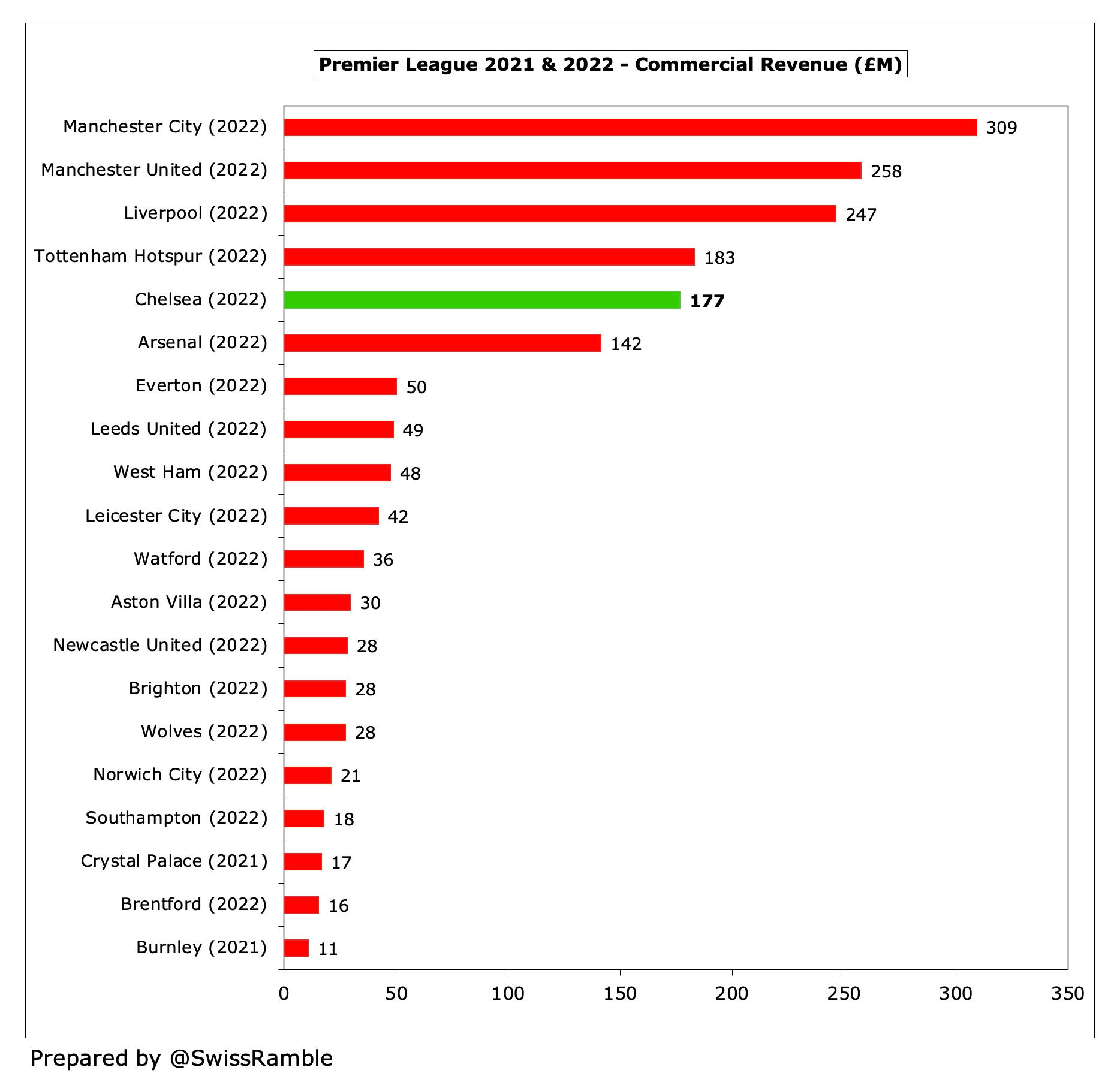 Chelsea Finances 2021/22 - The Swiss Ramble