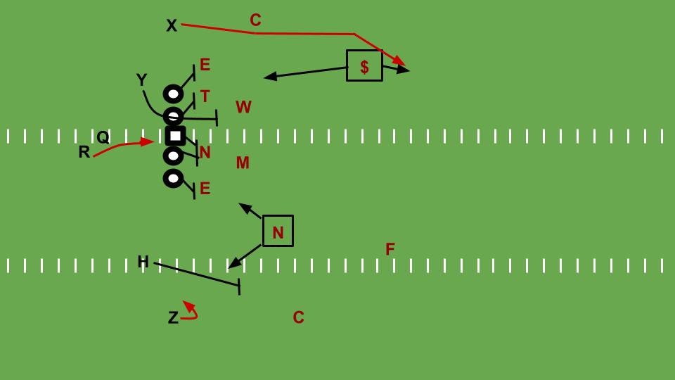 Building blocks of X's and O's: The spread-option offense