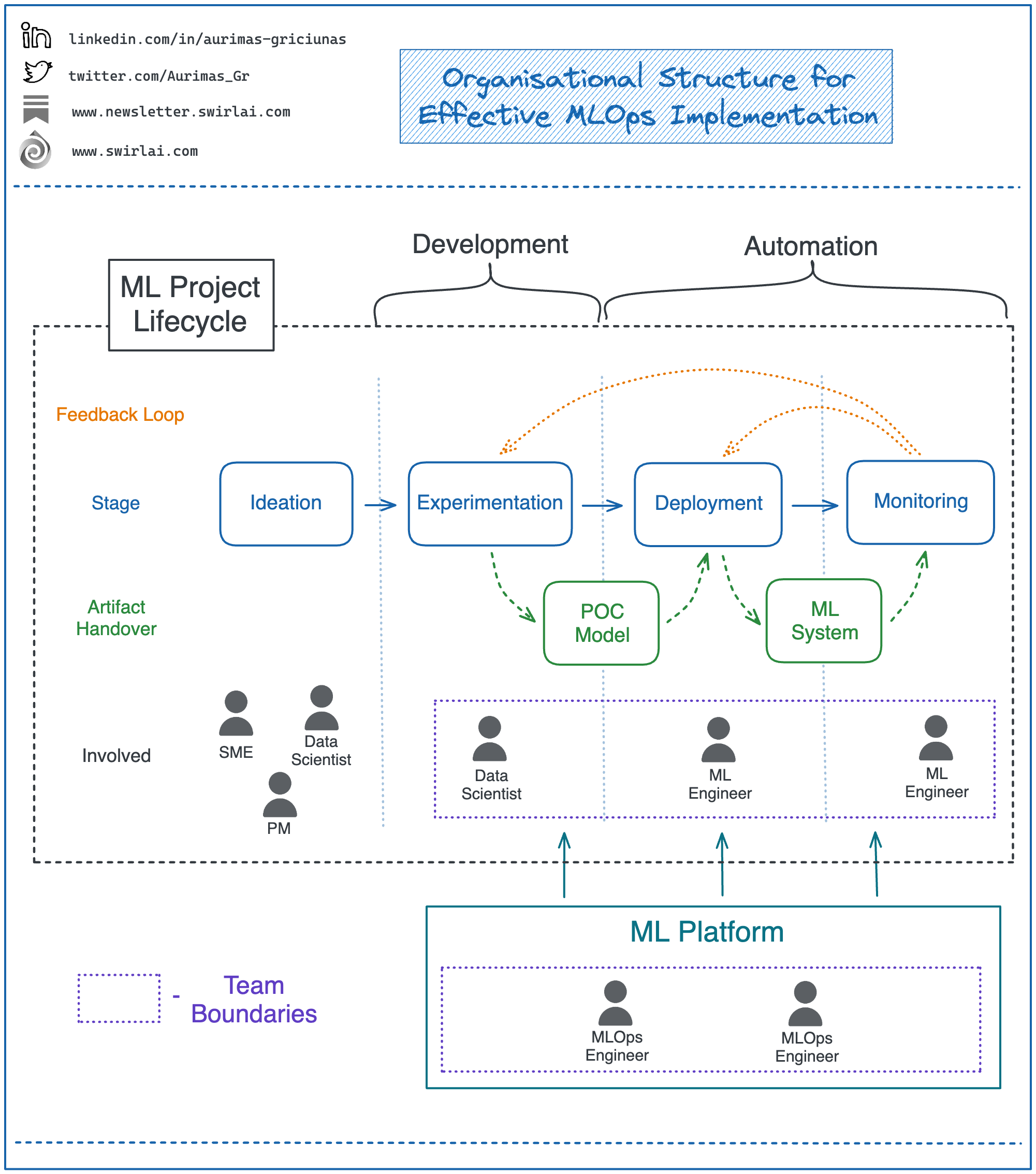 SAI Notes #04: CI/CD for Machine Learning.