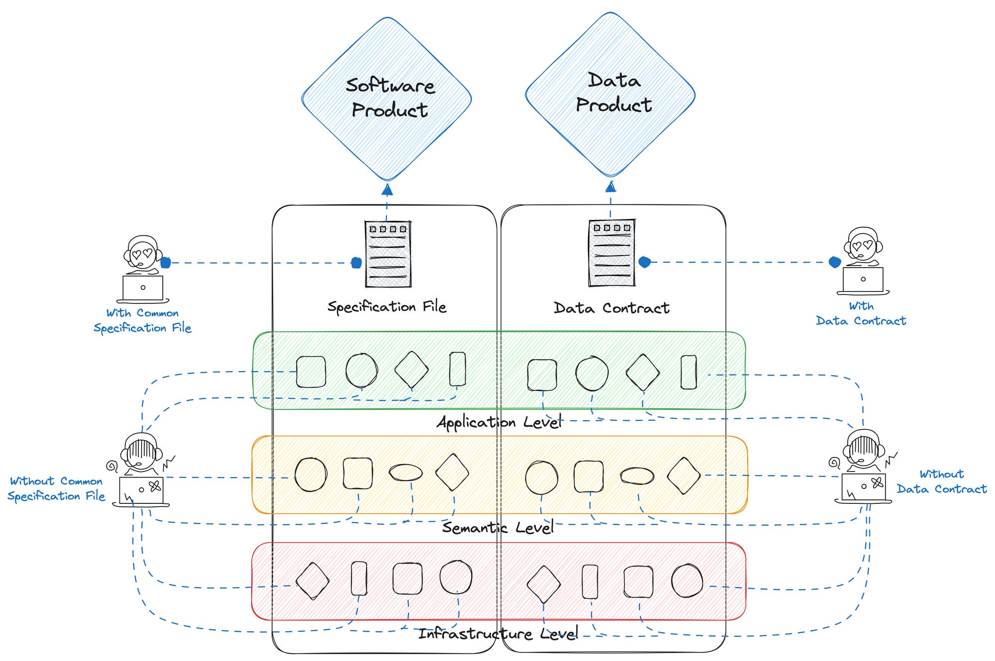 Role of Contracts in a Unified Data Infrastructure | Modern Data Blog