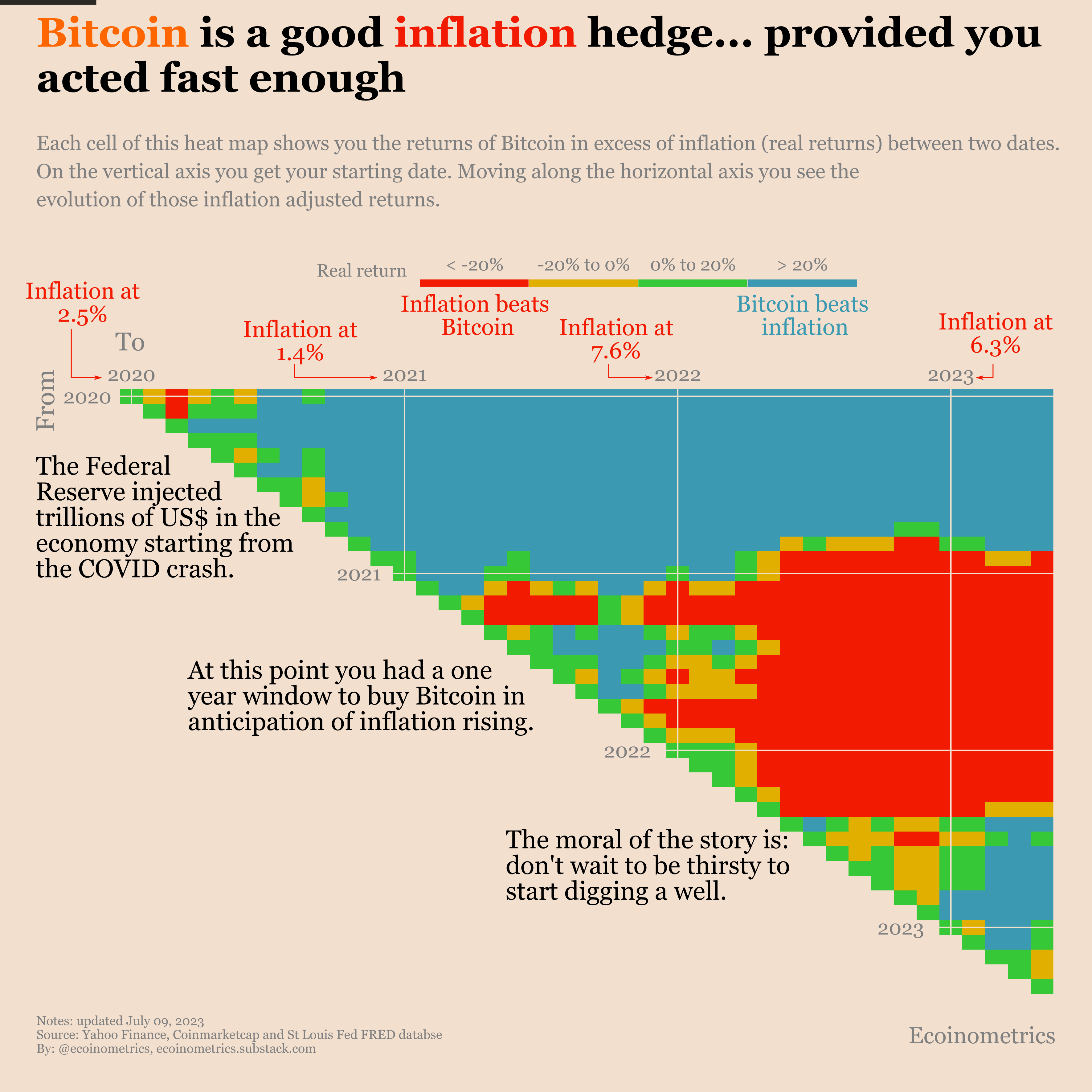Ecoinometrics - Bitcoin as a hedge against debasement