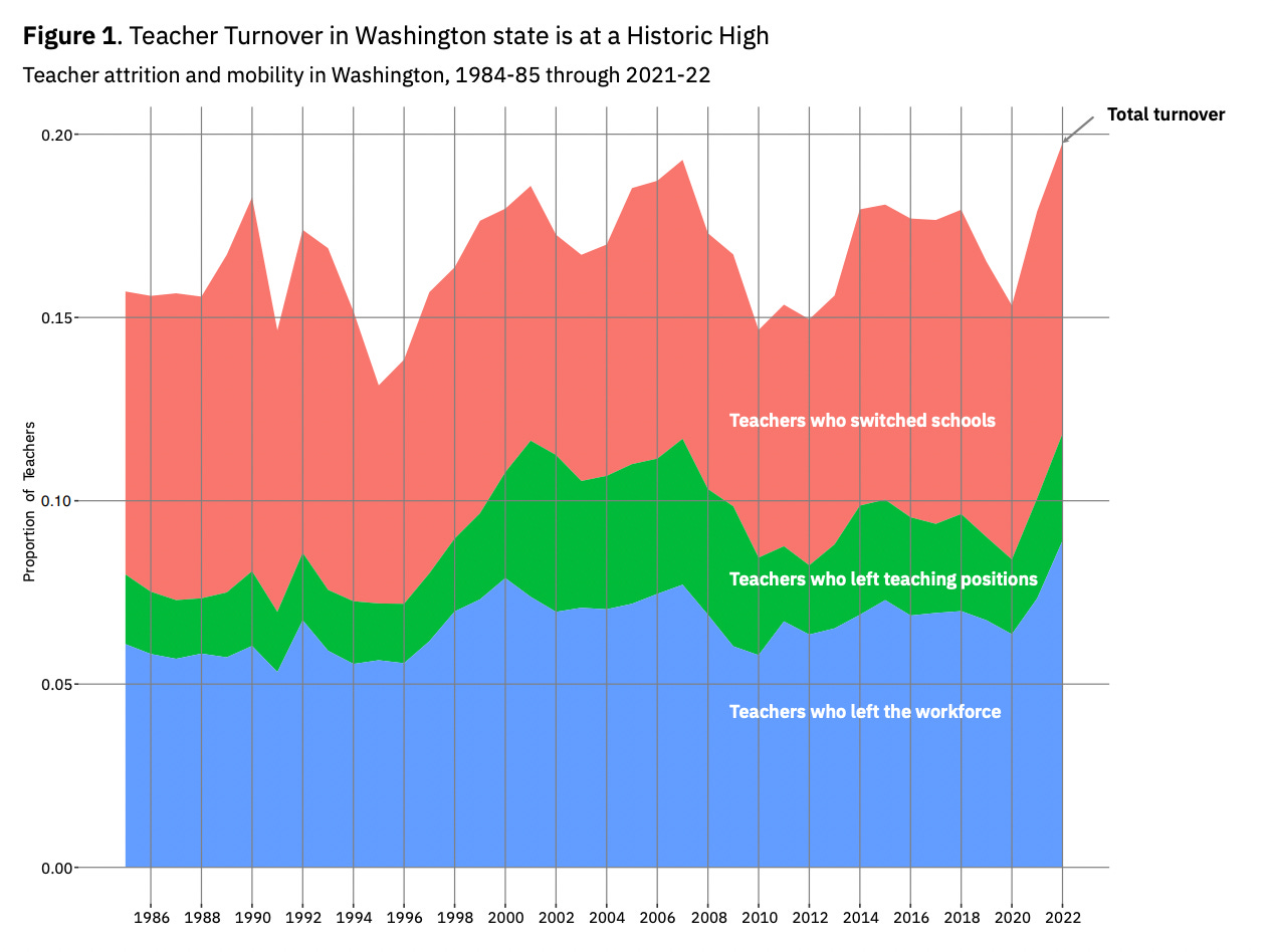 Teacher attrition has been remarkably stable over time