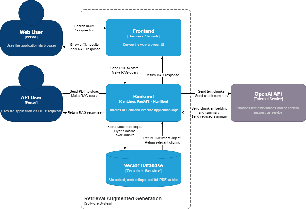 Retrieval Augmented Generation Rag With Streamlit Fastapi Weaviate