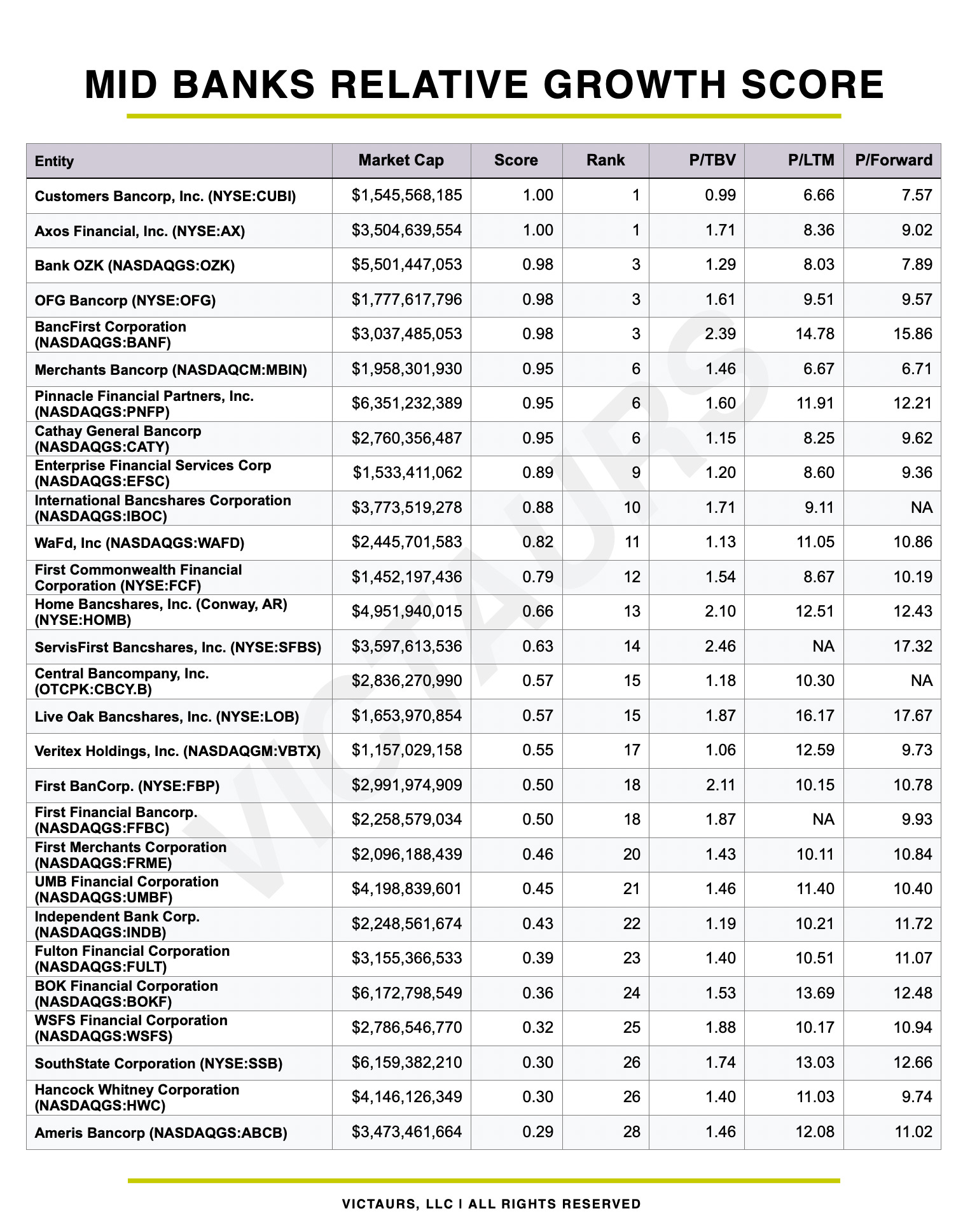 Mid-Sized Banks Relative Growth Score - Victaurs