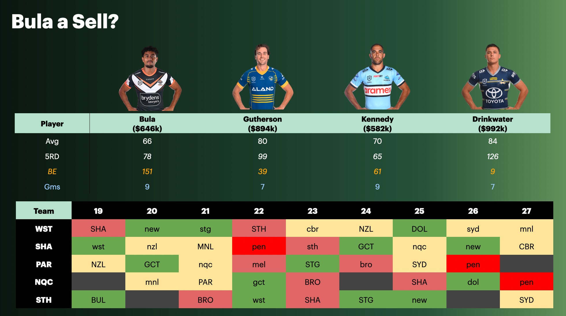Round 19 Preview - by Aman Talks NRL SuperCoach