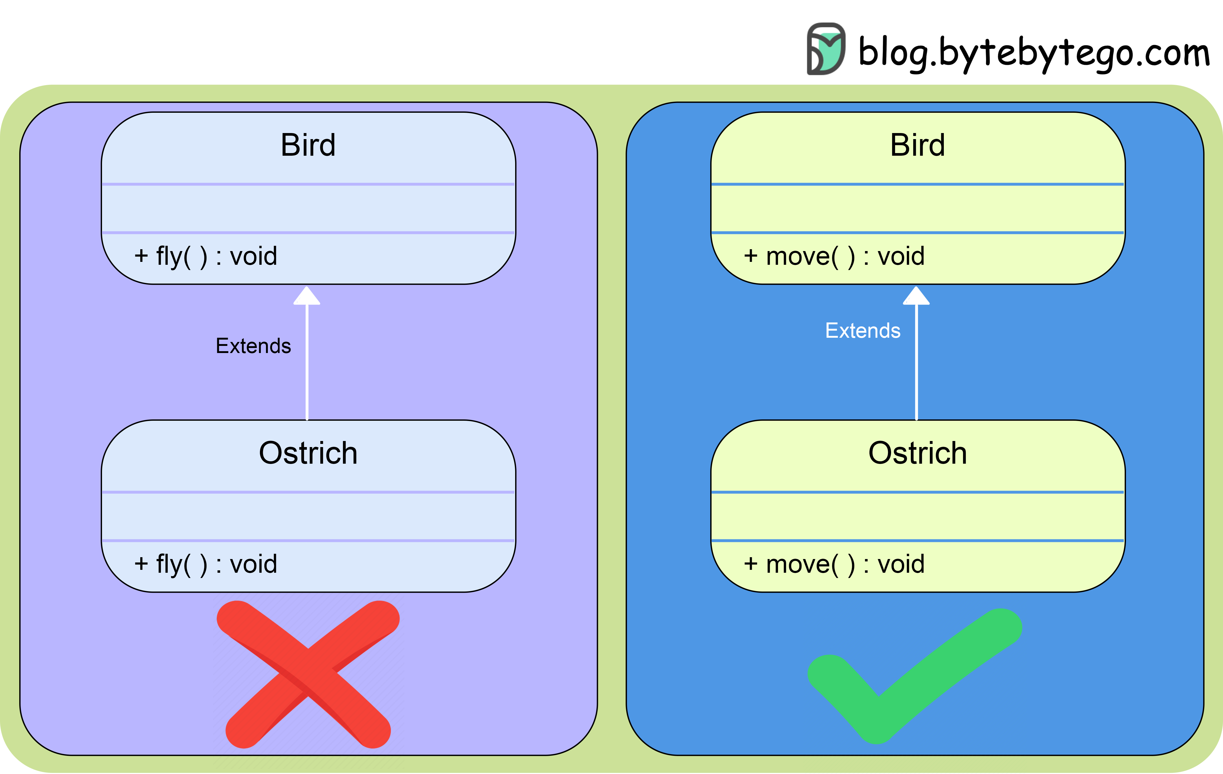 Mastering Design Principles - SOLID - ByteByteGo Newsletter