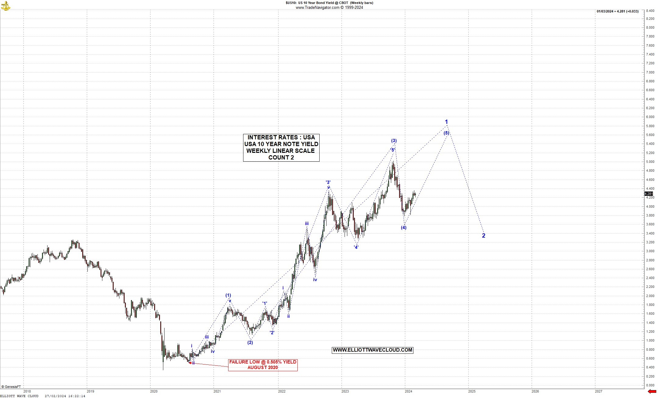 INTEREST RATES : USA : US 10 YEAR NOTE YIELDS : WEEKLY CHARTS