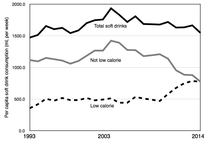 Sugar tax was not a total flop, sugar tax advocates claim