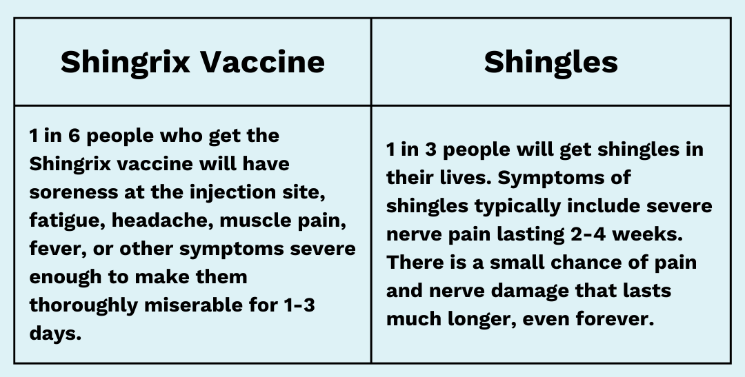How common are side effects from the shingles vaccine?