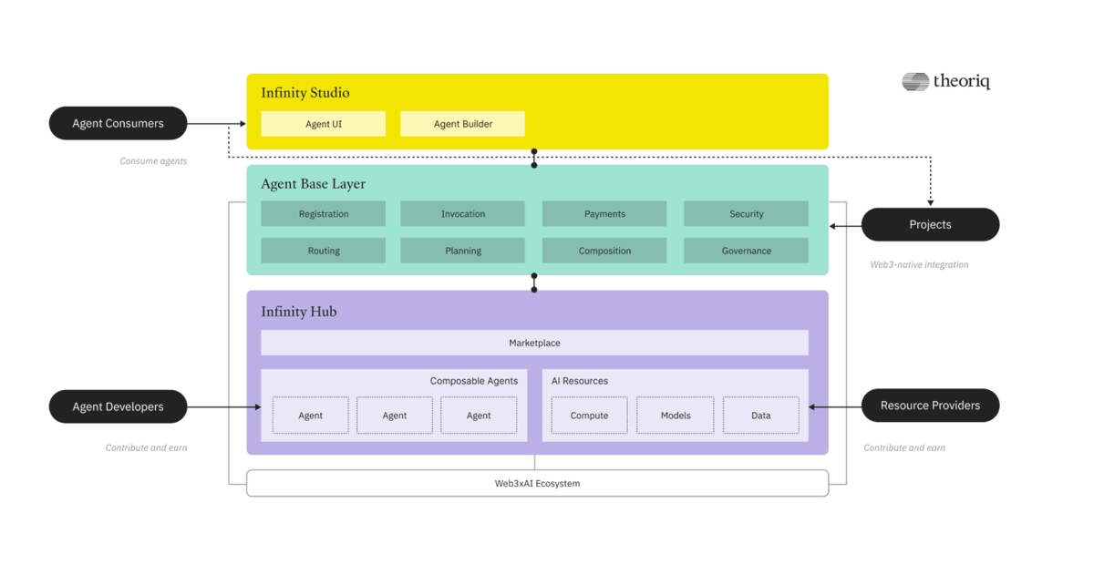 Theoriq - Modular AI Agents