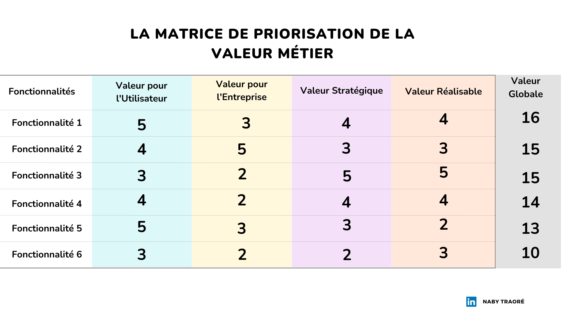 🧮 Priorisation du Backlog Produit par Valeur Métier