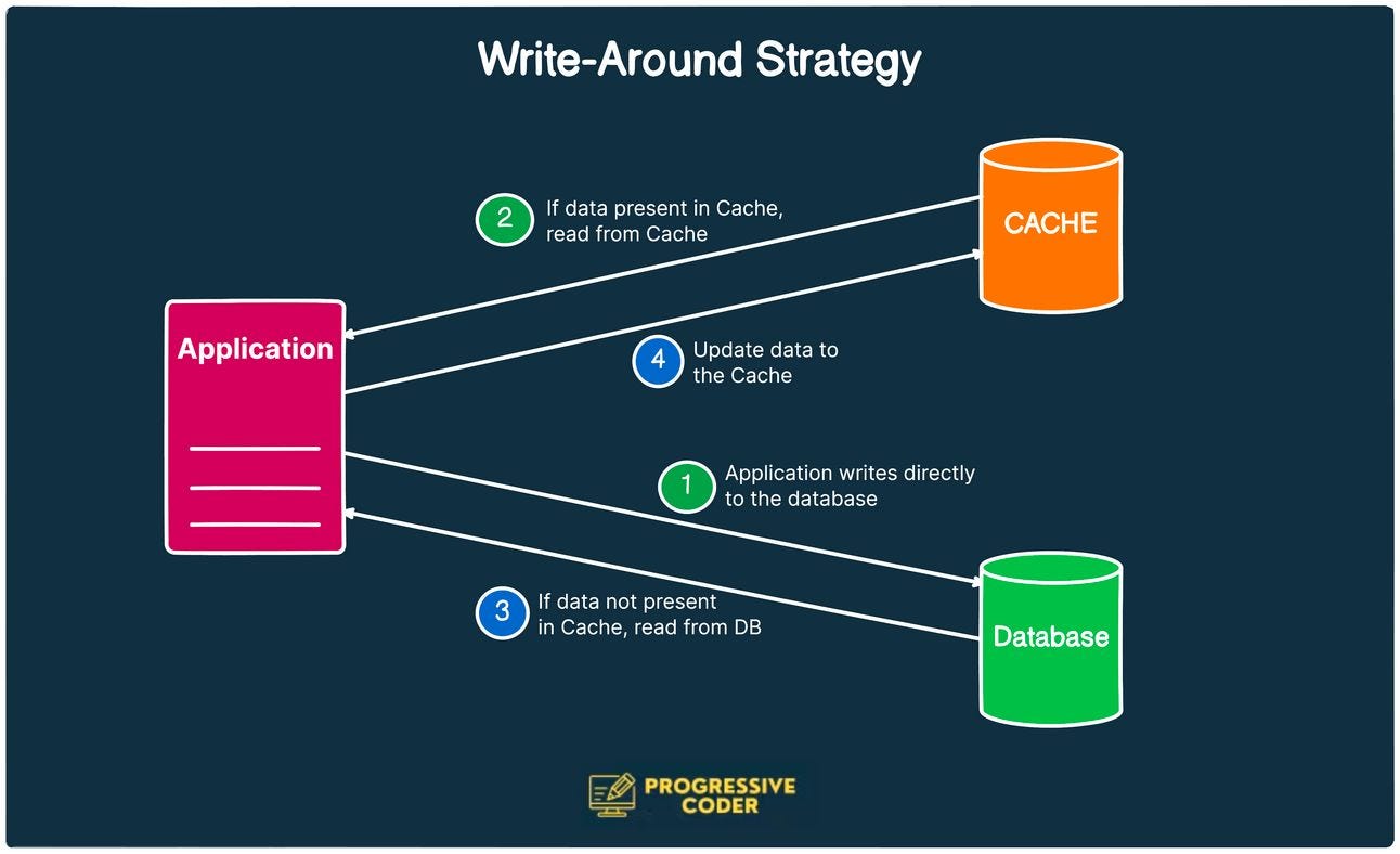 SDC#17 - Database Caching Strategies - by Saurabh Dashora