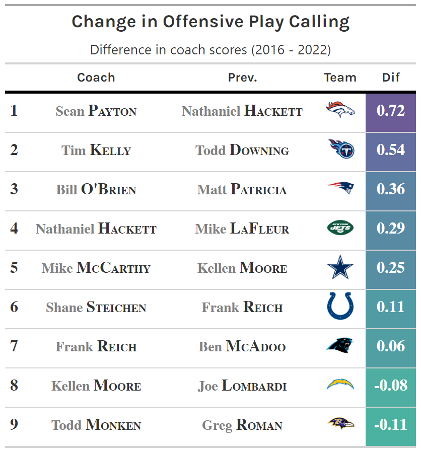 Evaluating Play Callers in the NFL - by Steven Patton