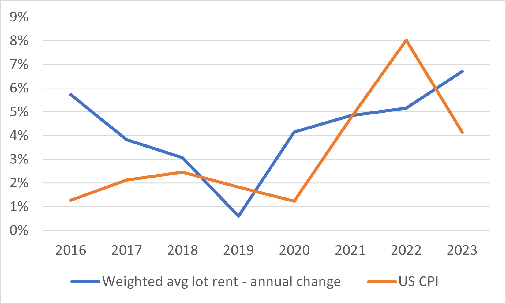 Flagship Communities REIT - Leahi Capital