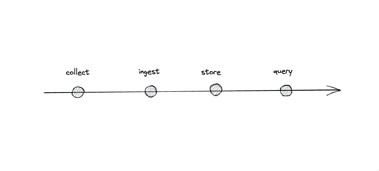 The Architecture of Modern Observability Platforms