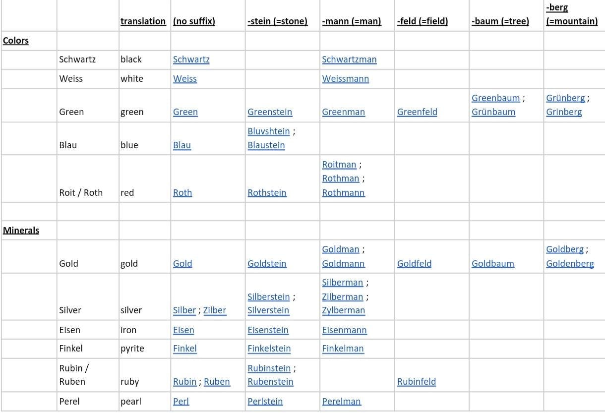 The Colorful World of Ashkenazi Jewish Surnames: A Journey Through ...