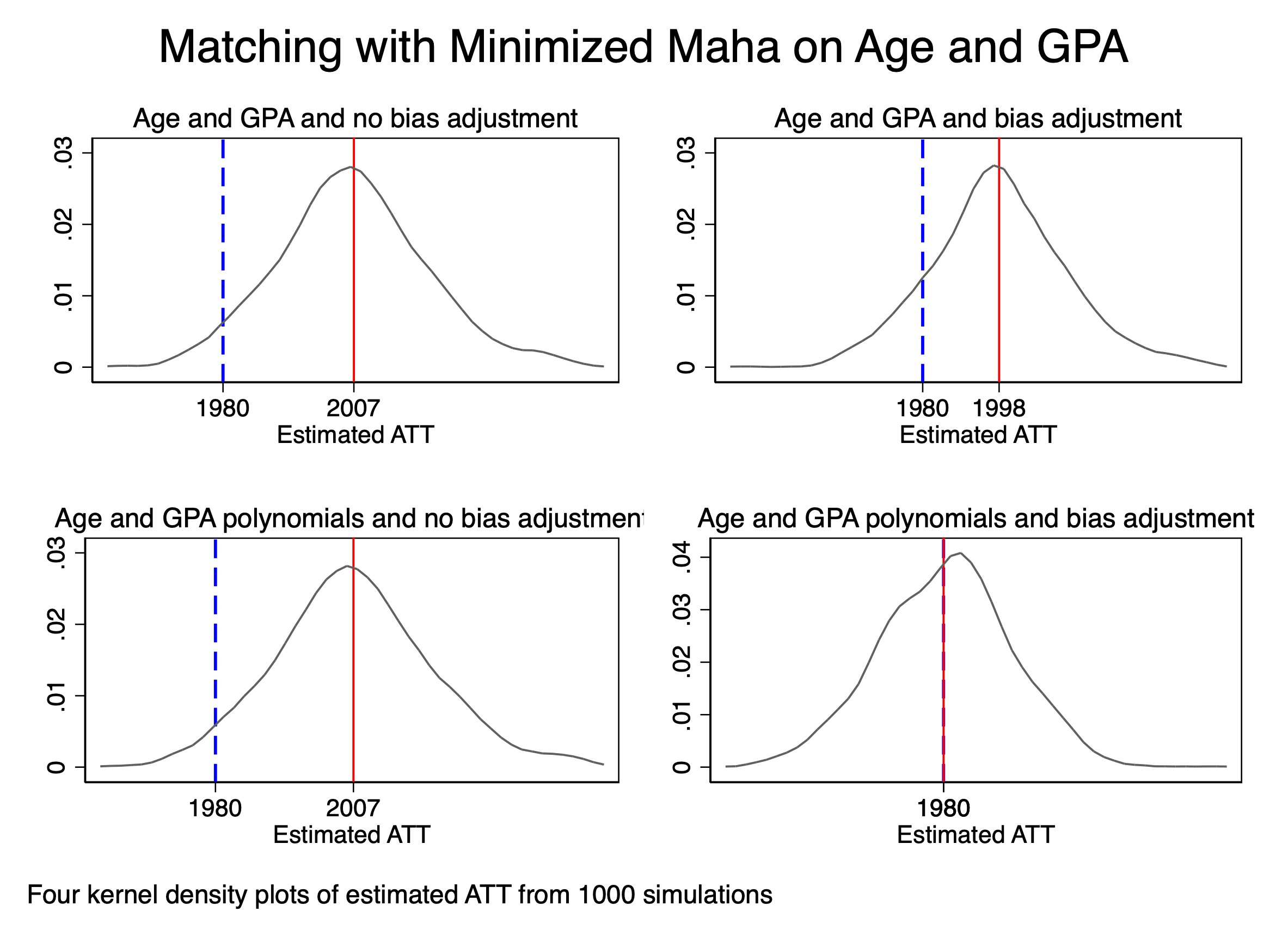 ATT Estimation using Regression and Matching with Heterogeneous Treatment Effects