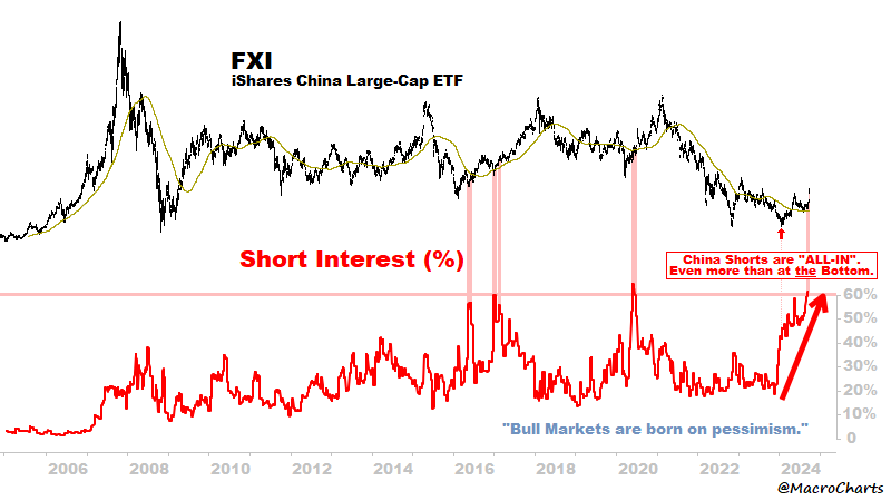 CHART OF THE WEEK: - Macro Charts