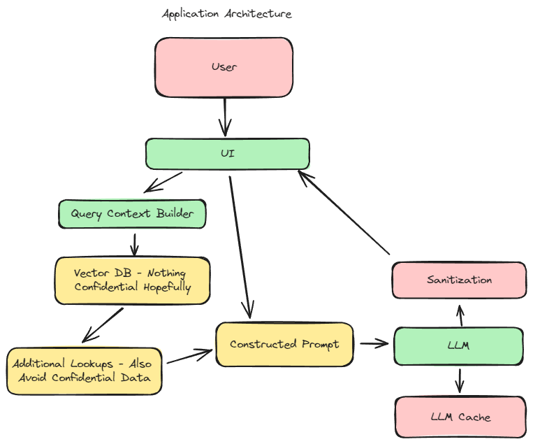 LLM Security Architecture - by James Berthoty - Latio Pulse