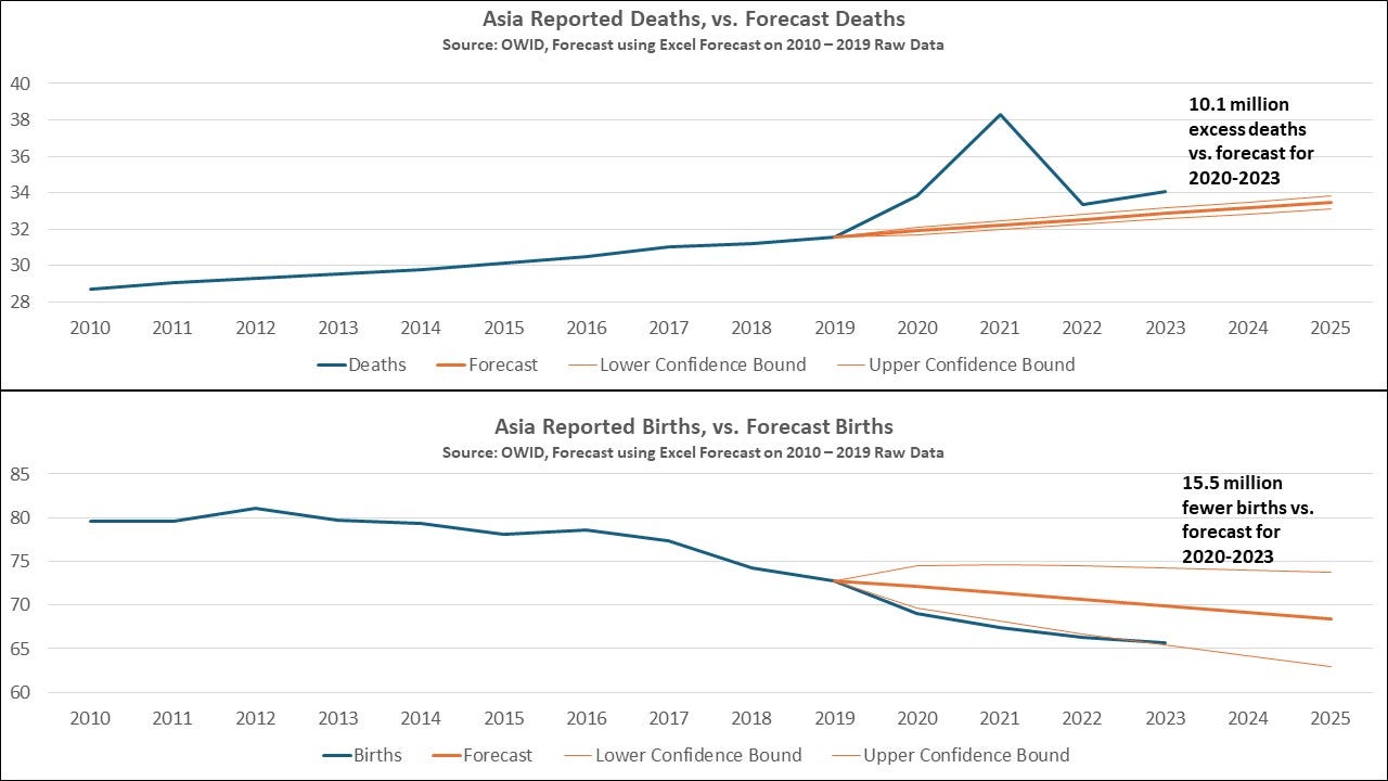 Assessment of OWID Population Data using excel forecast indicates ...