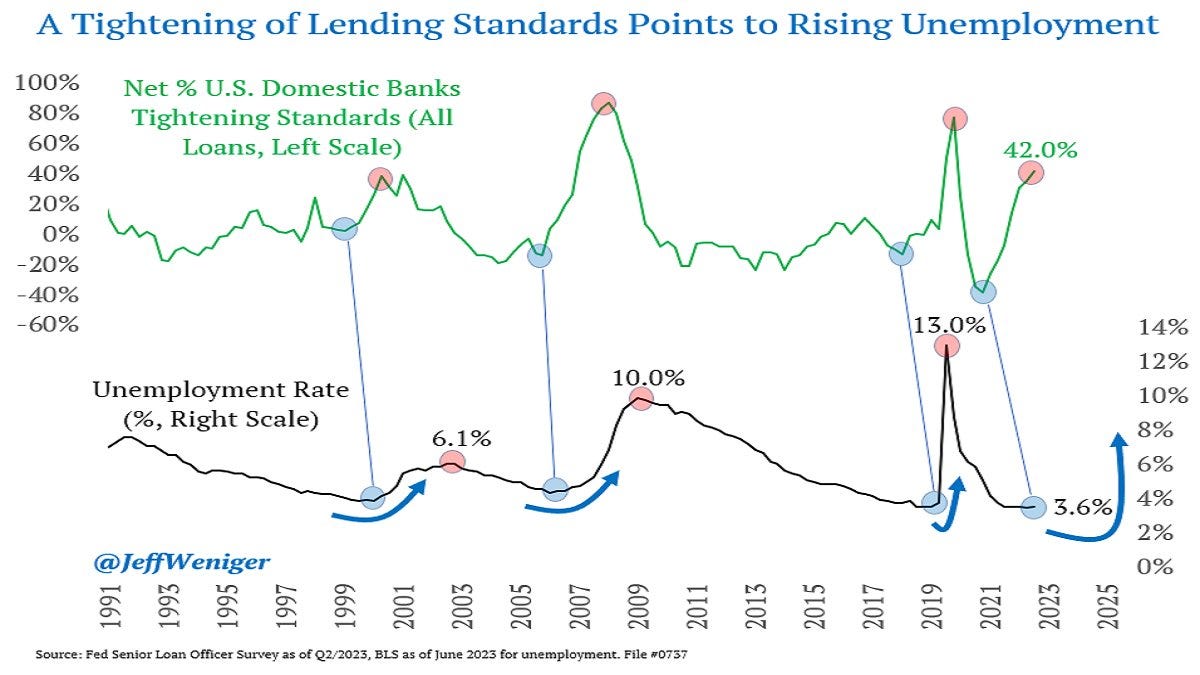 The Fed Is Playing Chicken With A Recession