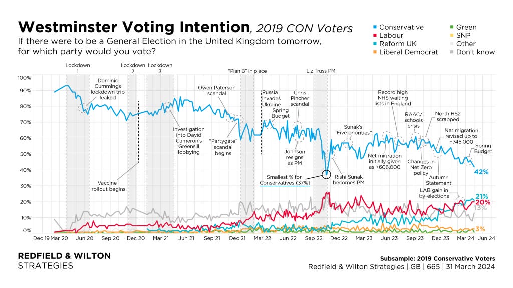 How low will the Tory vote go? - Matt Goodwin