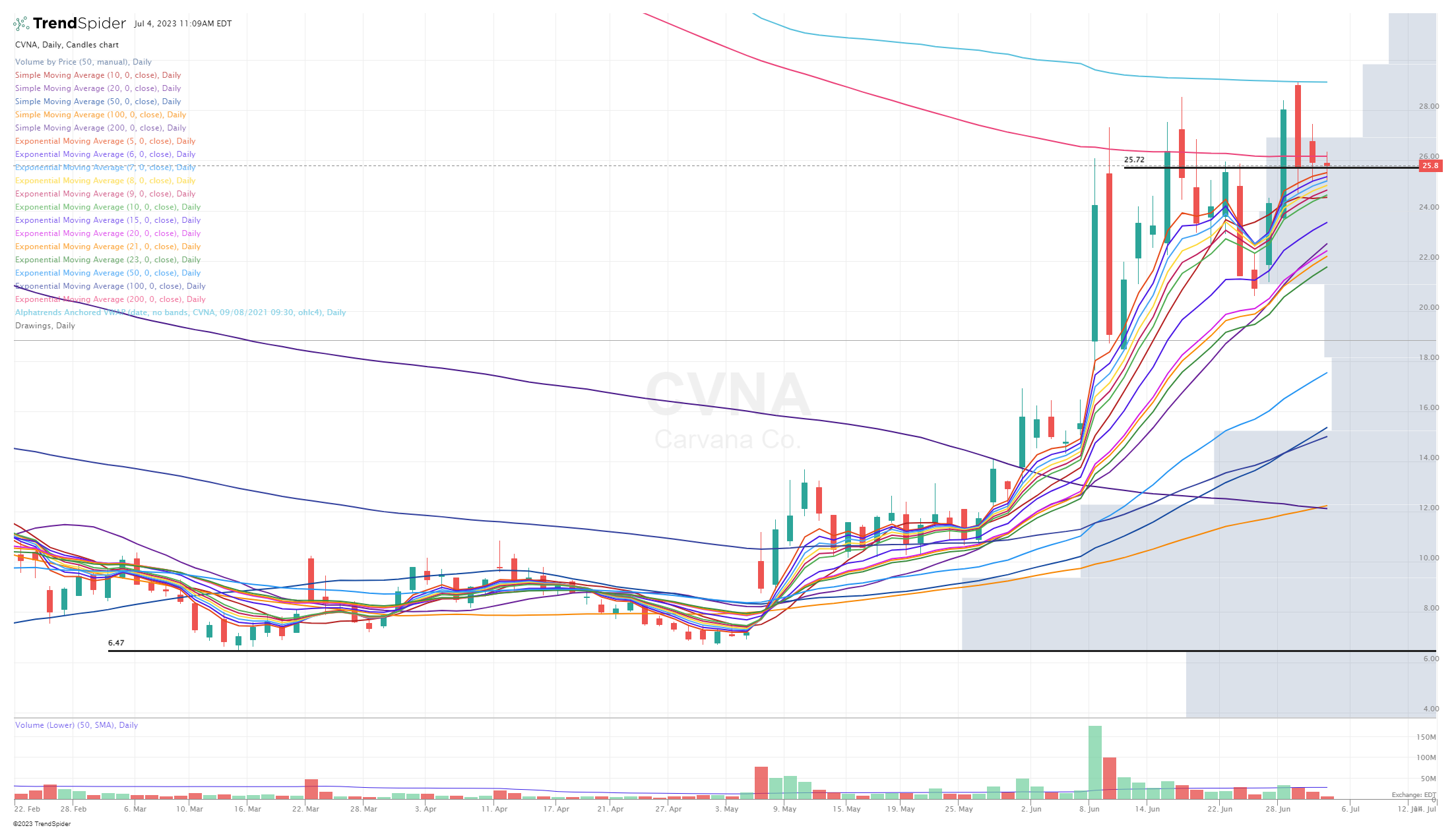 Trading the Charts for Wednesday, July 5th