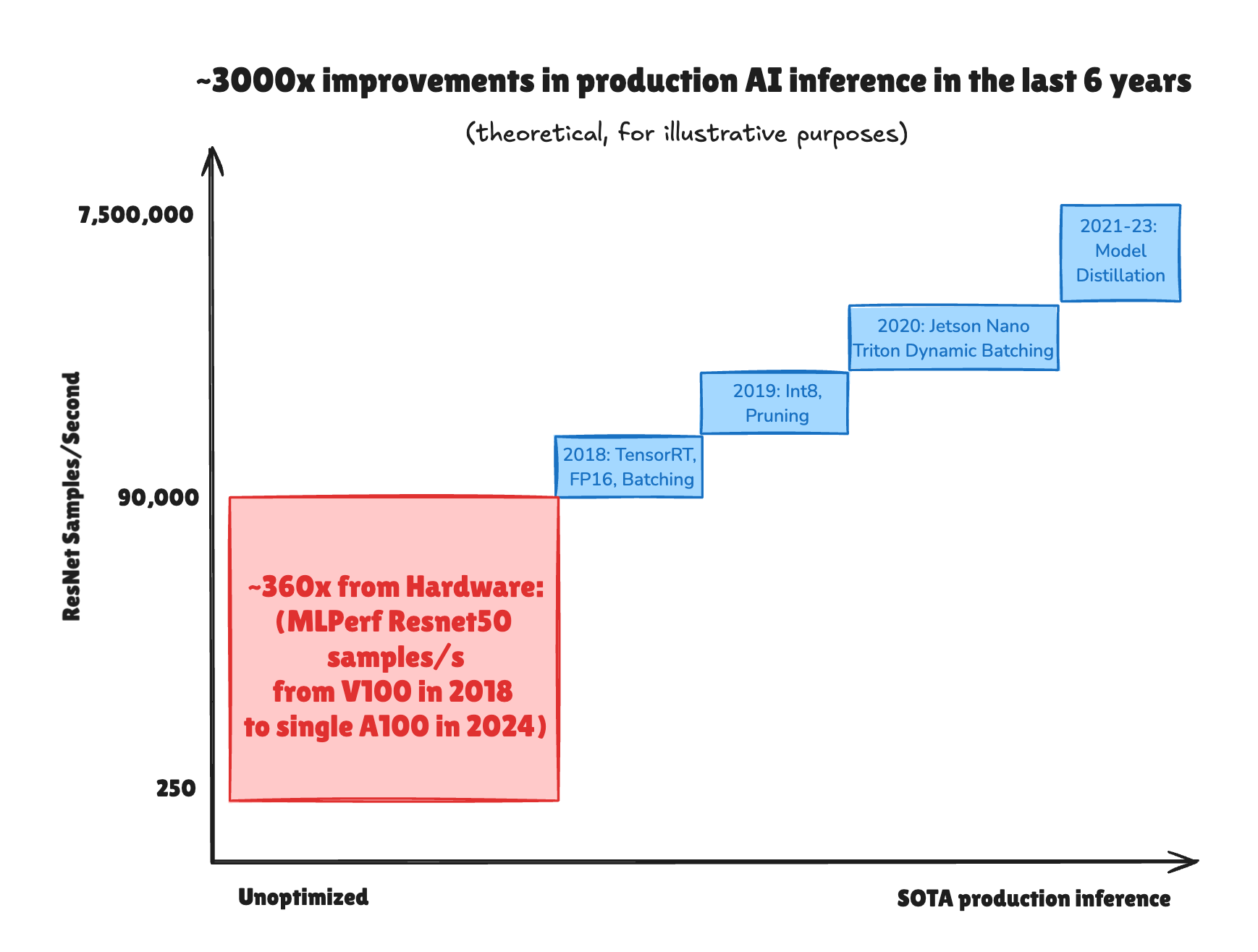 Efficiency is Coming: 3000x Faster, Cheaper, Better AI Inference from ...