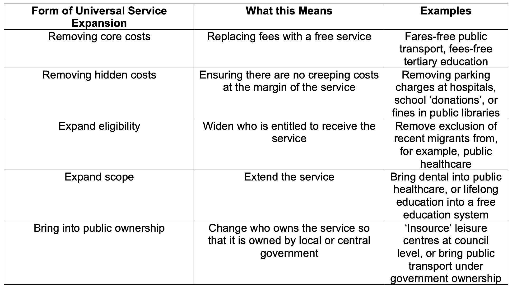 Five Ways of Expanding Universal Basic Services