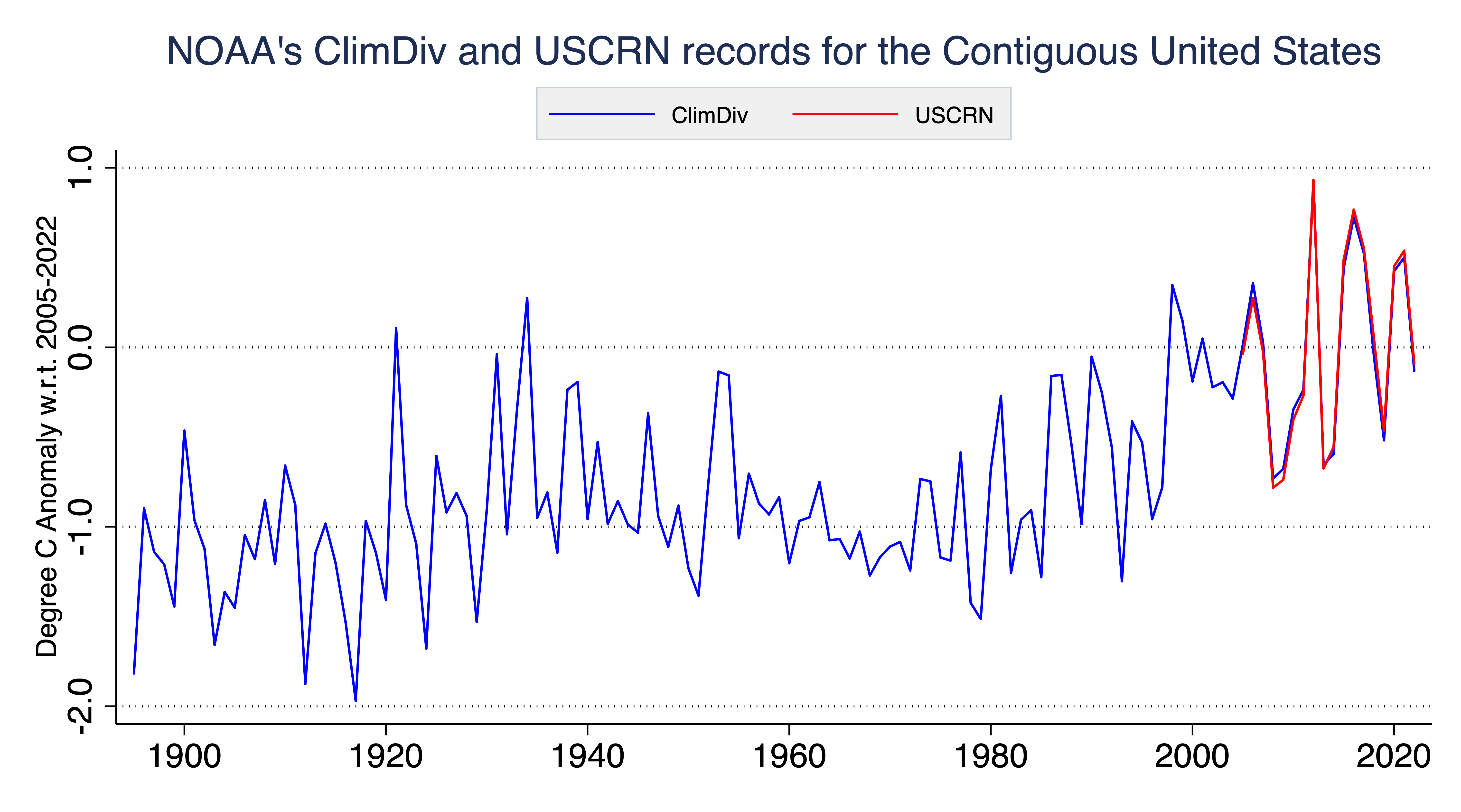 The most accurate record of US temperatures shows rapid warming