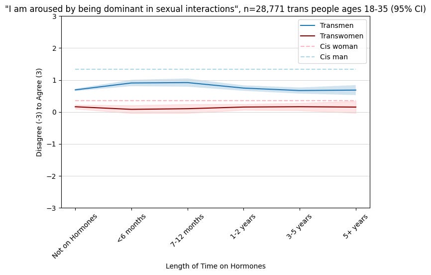 Do hormones shift interest in BDSM? - by Aella