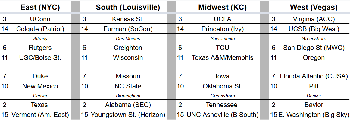 Bracket & Seed List 2/10/23 - Bracket Forecast
