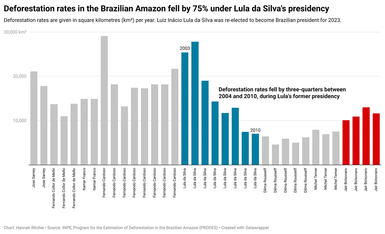 Deforestation in Brazil Falls by 61% in First Month Under Lula