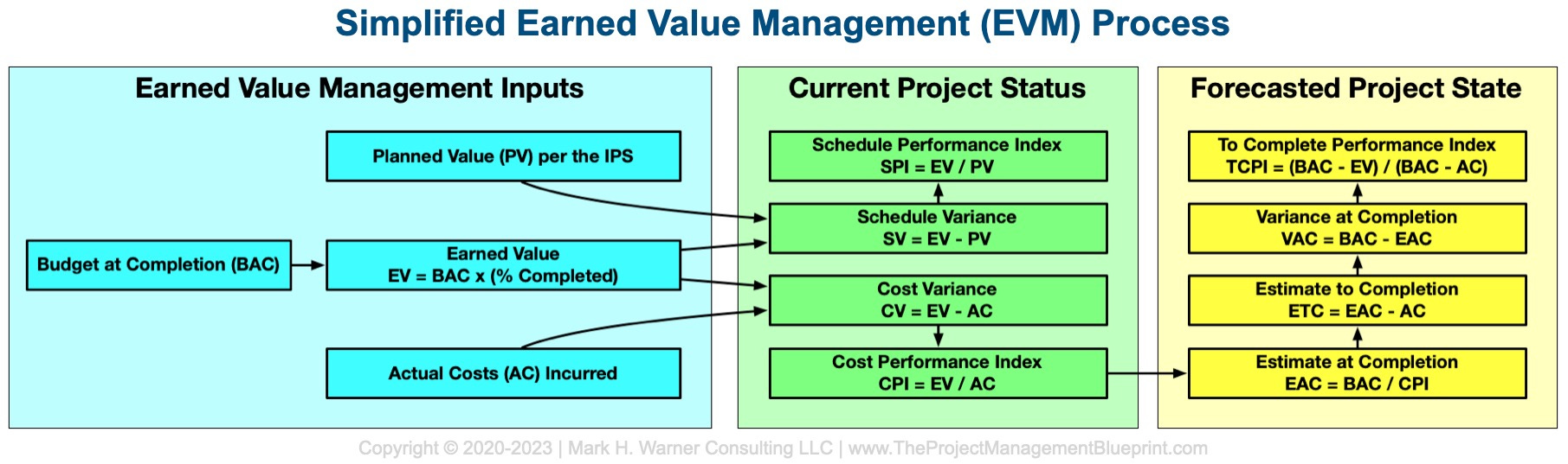Earned Value Management 101... kinda. - by Mark Warner