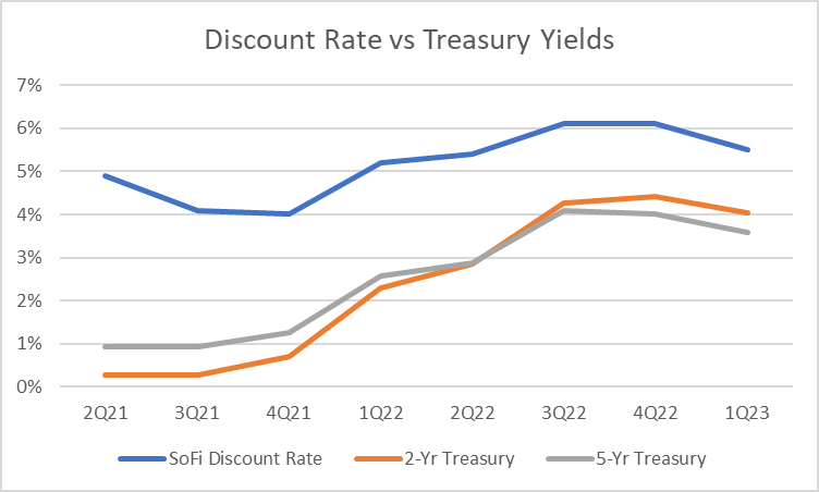 SoFi Fair Values Part 2: Insights from the 10-Q