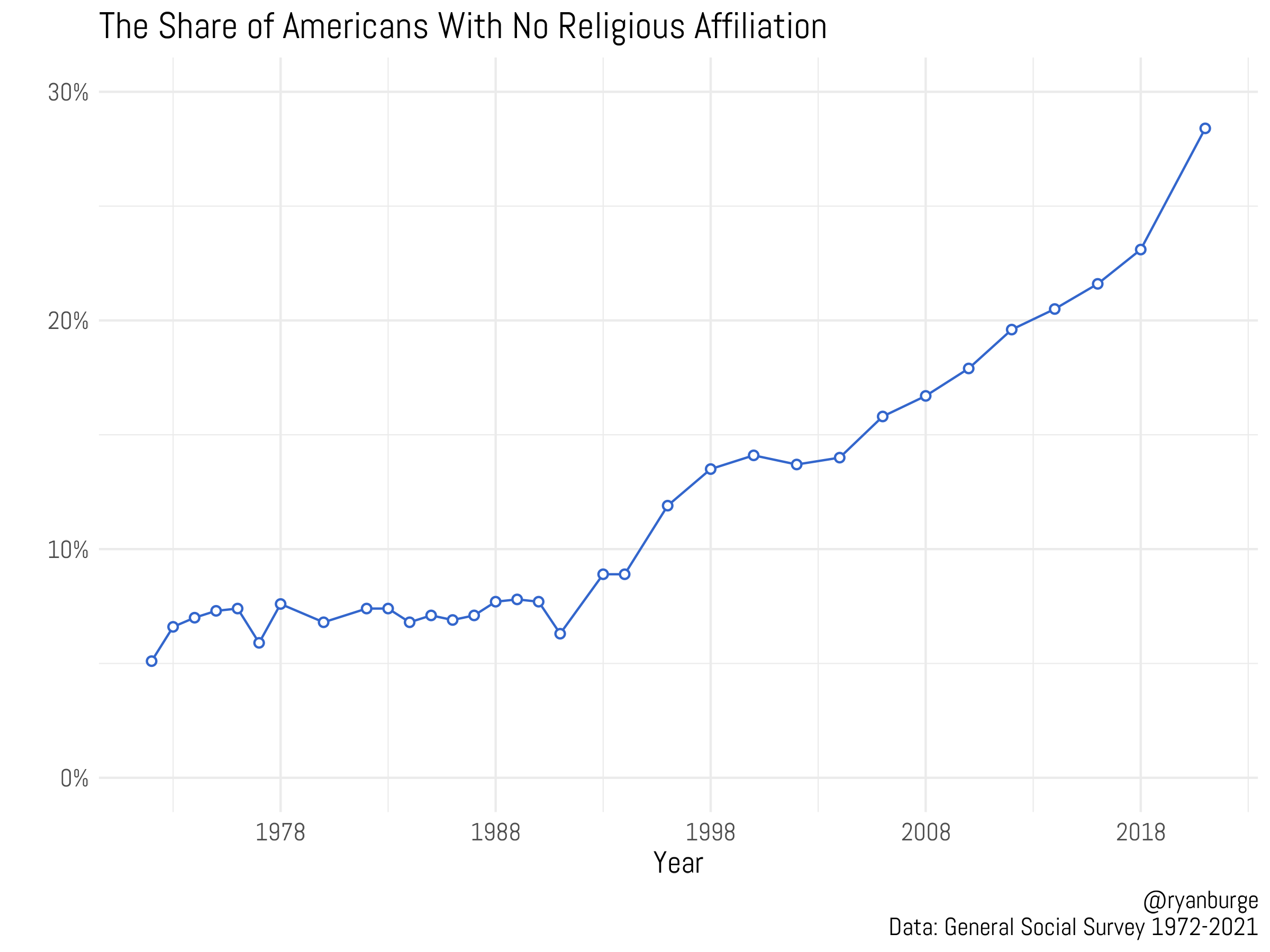 Given the Rise of the Nones, Why Aren't Democrats Winning Most Elections?
