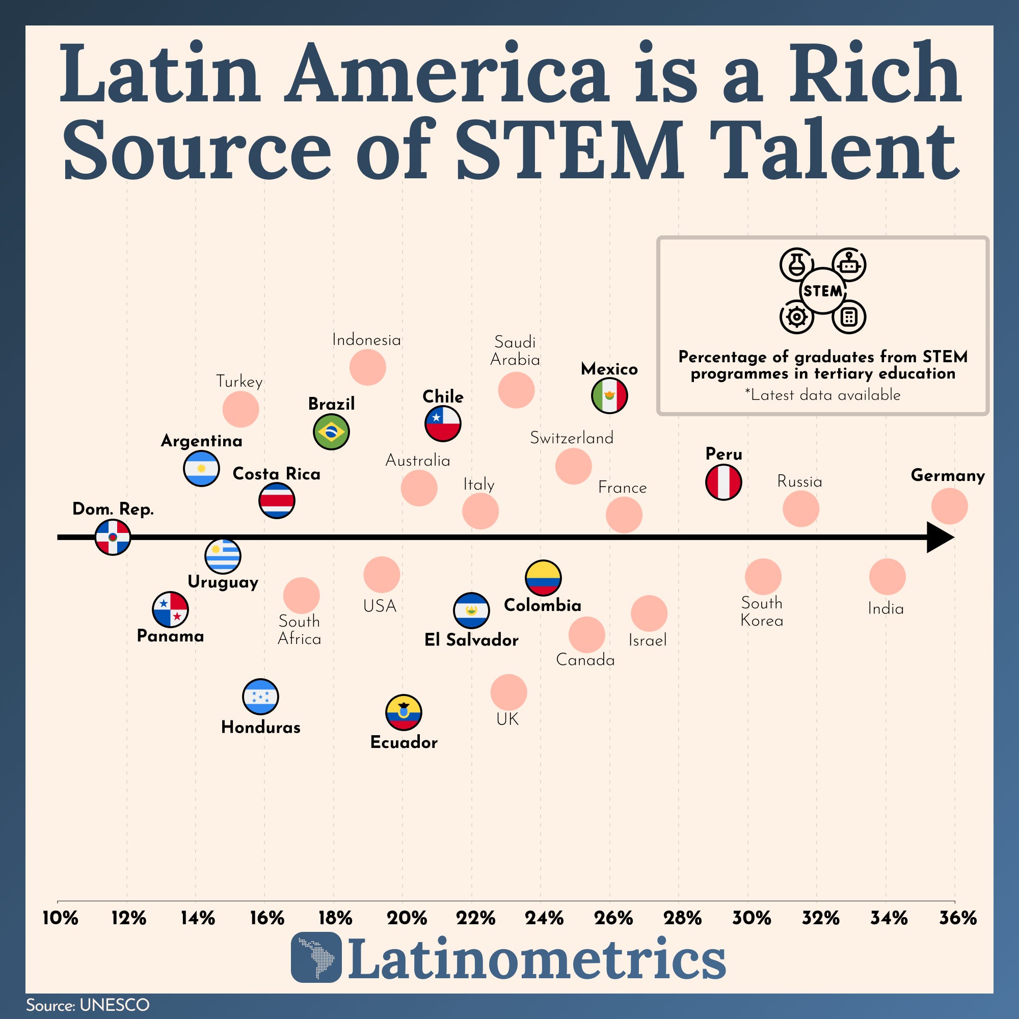 📊 STEM Graduates, Telefónica, and Crypto Adoption