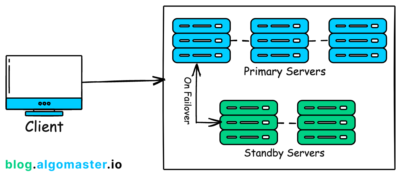 How to Handle Failures in Distributed Systems