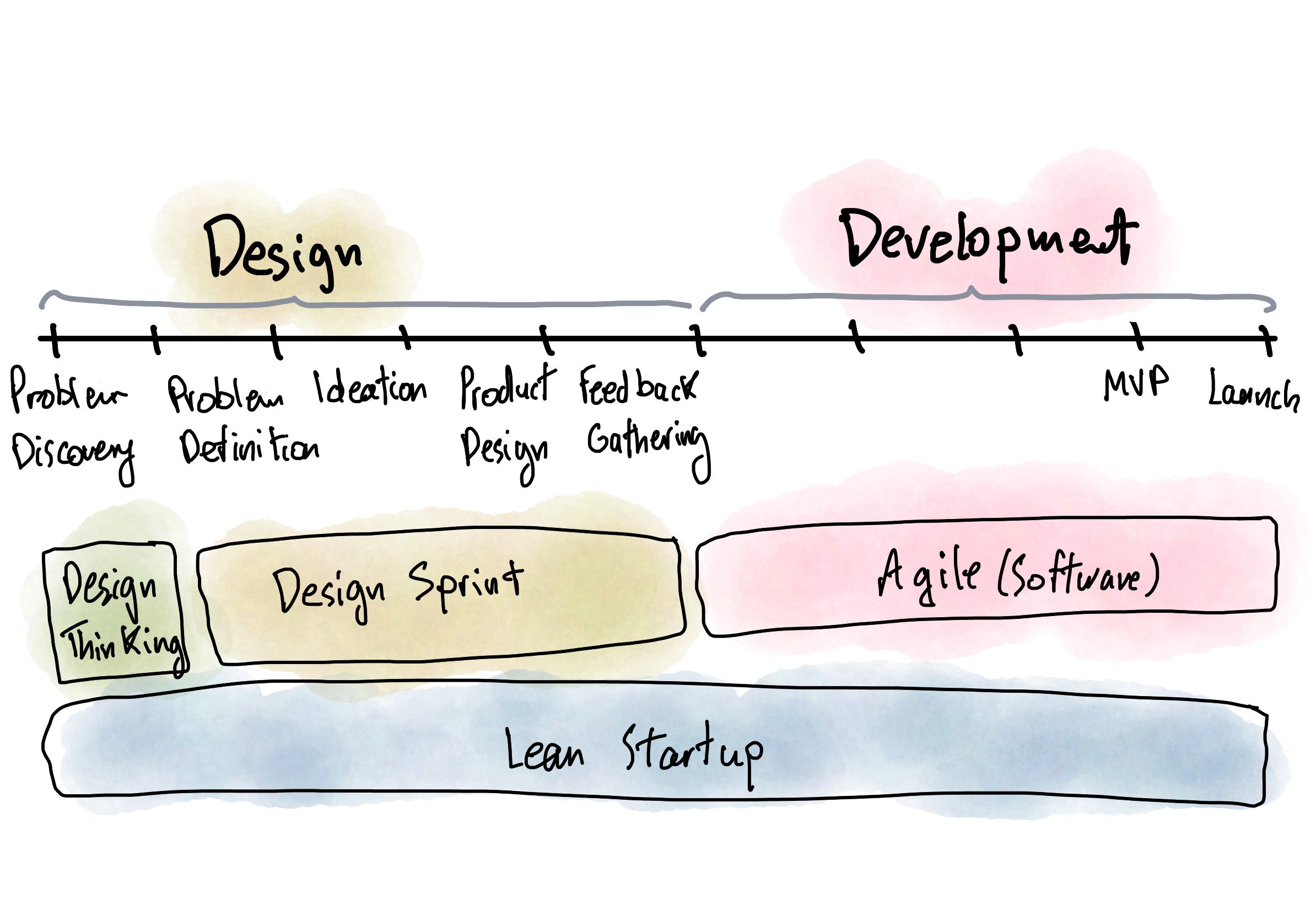 Difference between Design Thinking / Agile / Lean / Sprints