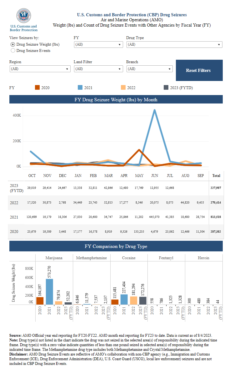 CBP Southern Border Statistics: July 2023