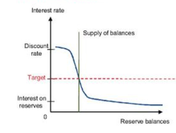 Corridor vs. Floor Systems: A Complete Guide for Central Bankers
